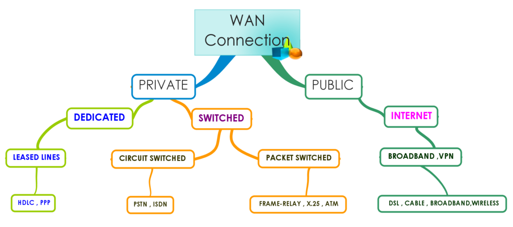 Comprehensive Comparisons of Traditional WANs and SD-WANs – Artificial ...